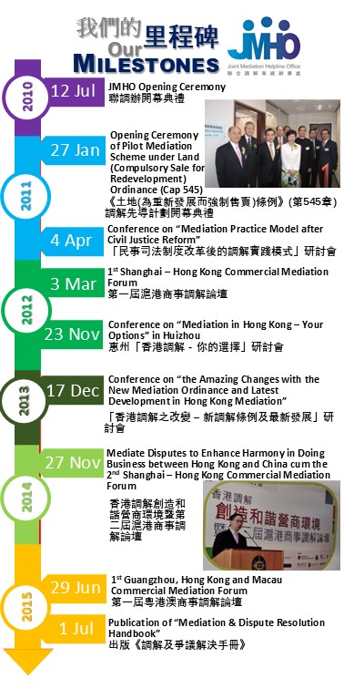 Joint Mediation Helpline Office 聯合調解專線辦事處