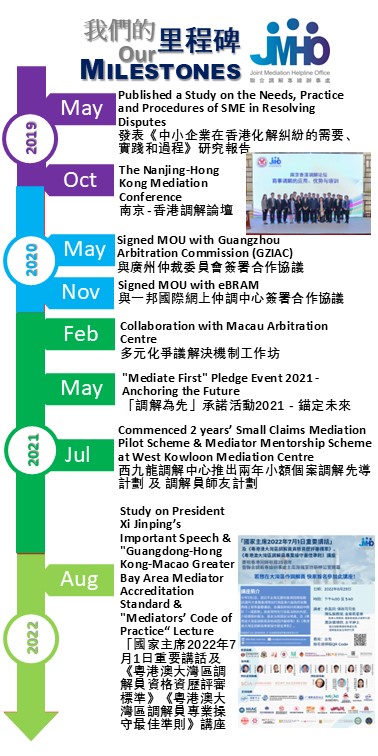 Joint Mediation Helpline Office 聯合調解專線辦事處